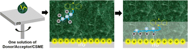 Automatic formation of electron transport layer in BHJ solar cells ...