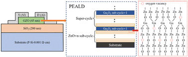 Indium-free GZO thin films prepared using plasma-enhanced atomic layer ...