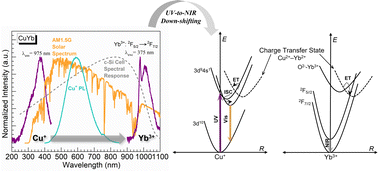 Monovalent copper-mediated UV to NIR luminescence down-shifting in Yb3 ...