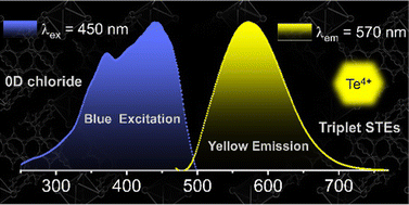 Unveiling the uncommon blue-excitable broadband yellow emission from ...