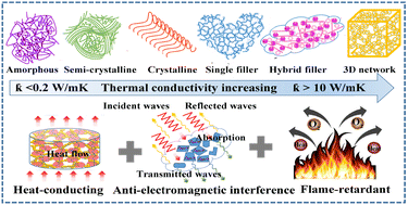 Thermally conductive polymer-based composites: fundamentals, progress ...