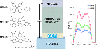 Optimizing ionic strength of interfacial electric double layer for ...