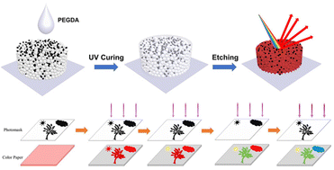 Multi-color inkless UV printing using angle-independent structural ...