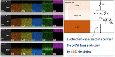 The effect of slurry pH on the chemical mechanical planarization of a ...