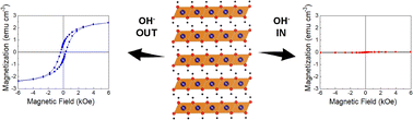 Hydroxide-based magneto-ionics: electric-field control of a reversible ...