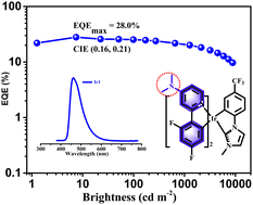 Blue heteroleptic iridium(iii) complexes for OLEDs: simultaneous ...