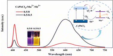 Enhanced energy transfer by Sb ion doping for efficient CsPbCl3:Mn2 ...