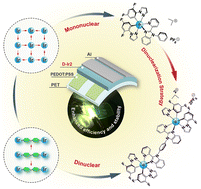 Dinuclearization strategy of cationic iridium(iii) complexes for ...
