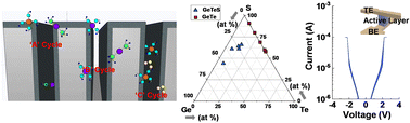 Threshold switching in chalcogenide GeTe and GeTeS thin films prepared ...