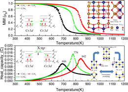 Novel two-dimensional ferromagnetic materials CrX2 (X = O, S, Se) with ...