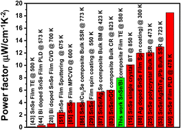 The ultra-high thermoelectric power factor in facile and scalable ...