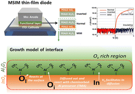 High-performance oxide thin-film diode and its conduction mechanism ...
