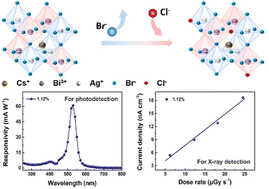 Dopant-compensated Cs2AgBiBr6−xClx single crystals for photo-imaging ...