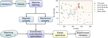 Accelerated design for magnetic high entropy alloys using data-driven ...