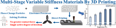 Printable multi-stage variable stiffness material enabled by low melting point particle ...
