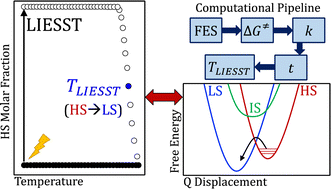 Understanding kinetically controlled spin transitions in bistable spin ...