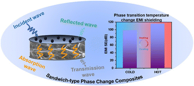 Sandwich-type phase-change composites with the dual-function of ...