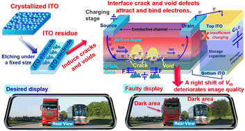 Influence of indium tin oxide residues on the electrical performance of ...