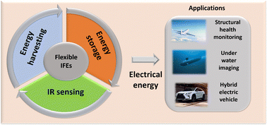 Inorganic ferroelectric thin films and their composites for flexible ...