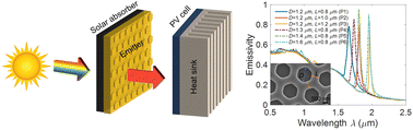 A refractory metal-based photonic narrowband emitter for thermophotovoltaic energy conversion ...