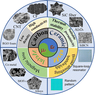 High temperature microwave absorbing materials - Journal of Materials ...