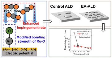 Advanced atomic layer deposition (ALD): controlling the reaction ...