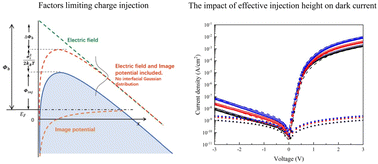 Quantification of an effective charge injection barrier in non ...
