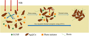 Near-infrared light induced curing of electrically conductive adhesive ...