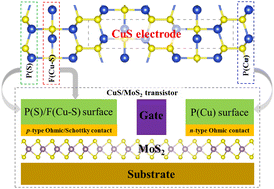 p-Type ohmic contact to MoS2via binary compound electrodes - Journal of ...