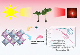 Flux induced highly efficient and stable phosphor Sr2ScSbO6:Mn4+ for ...