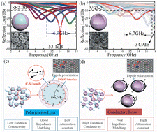 Comparison of the microwave absorption performance of core–shell SiO2@C and hollow carbon ...