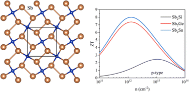 Transport and thermoelectric properties of penta-Sb2X monolayers ...