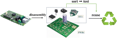 The reuse of electronic components from waste printed circuit boards: a ...