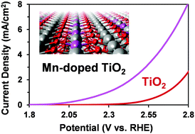 Effect of doping TiO2 with Mn for electrocatalytic oxidation in acid ...