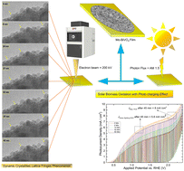 Photoelectrochemical glycerol oxidation on Mo-BiVO4 photoanodes shows ...