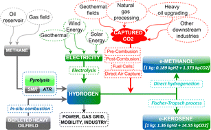 A critical review of technologies, costs, and projects for production of carbon-neutral liquid e ...