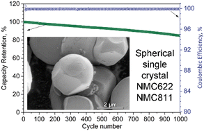Single crystal Ni-rich NMC cathode materials for lithium-ion batteries with ultra-high ...