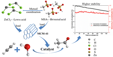A highly effective zinc-methanesulfonic acid catalyst for acetylene ...