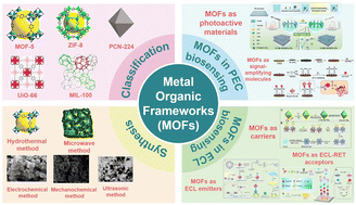 Recent advances in metal–organic framework-based photoelectrochemical ...