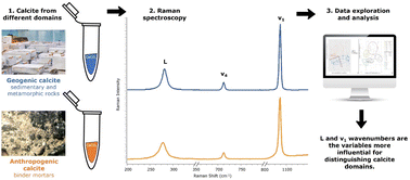 Non-destructive distinction between geogenic and anthropogenic calcite ...