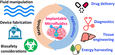 Implantable microfluidics: methods and applications - Analyst (RSC ...