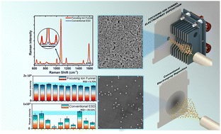 Focusing ion funnel-assisted ambient electrospray enables high-density ...
