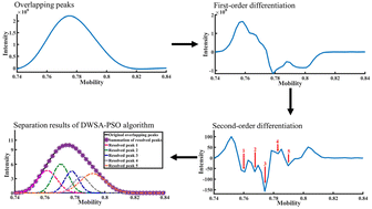 An improved algorithm for resolving overlapping peaks in ion mobility ...