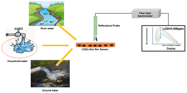Chemical sensor thin film-based carbon quantum dots (CQDs) for the ...