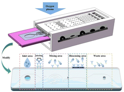 A one-step process for multi-gradient wettability modification on a ...