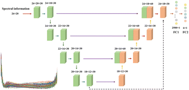 AUNet: a deep learning method for spectral information classification ...