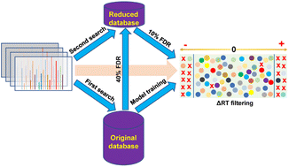 A three-stage search strategy combining database reduction and ...