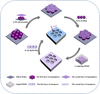 Casting liquid PDMS on self-assembled bilayer polystyrene nanospheres ...