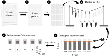 An electrochemical microfluidic device for non-enzymatic cholesterol ...