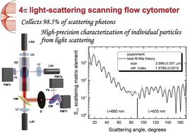 4π light scattering flow cytometry: enhancing the identification and ...